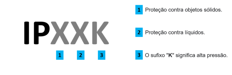 IP69K - O máximo nível de proteção - SOB Brasil